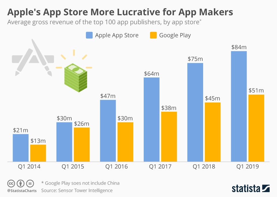Apple's App Store More Lucrative for App Makers (infographic ...