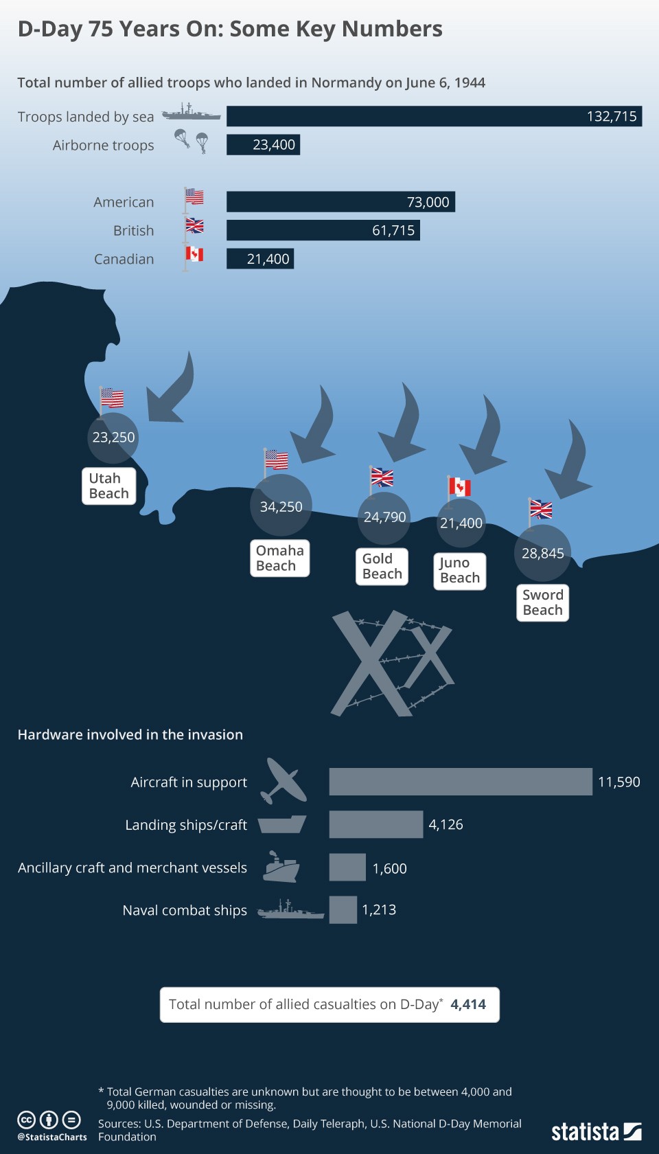 D-Day: Some key numbers (infographic) - ProtoThema English