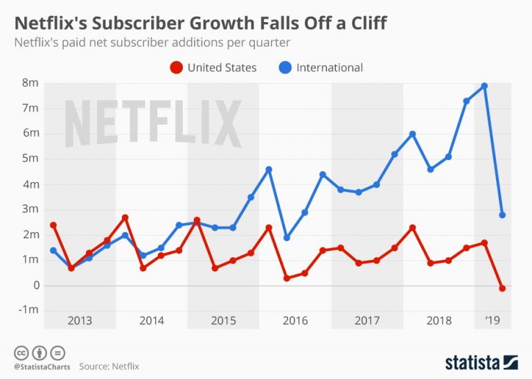 Netflix subscriber growth crashes (infographic) - ProtoThema English