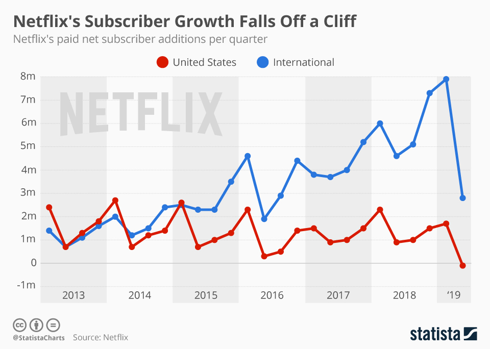 Netflix subscriber growth crashes (infographic) - ProtoThema English