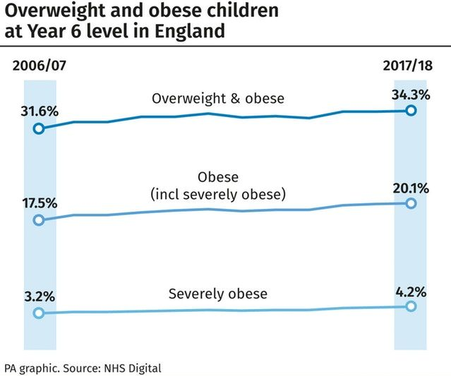 Obese people now outnumber smokers by two to one - ProtoThema English