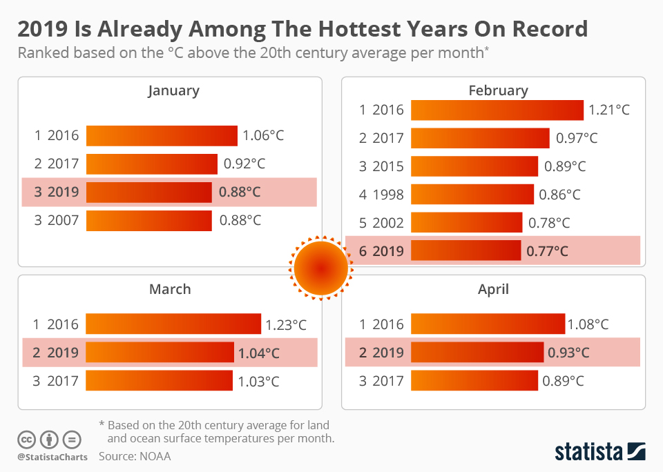 2019 among the hottest years on record (infographic) - ProtoThema English