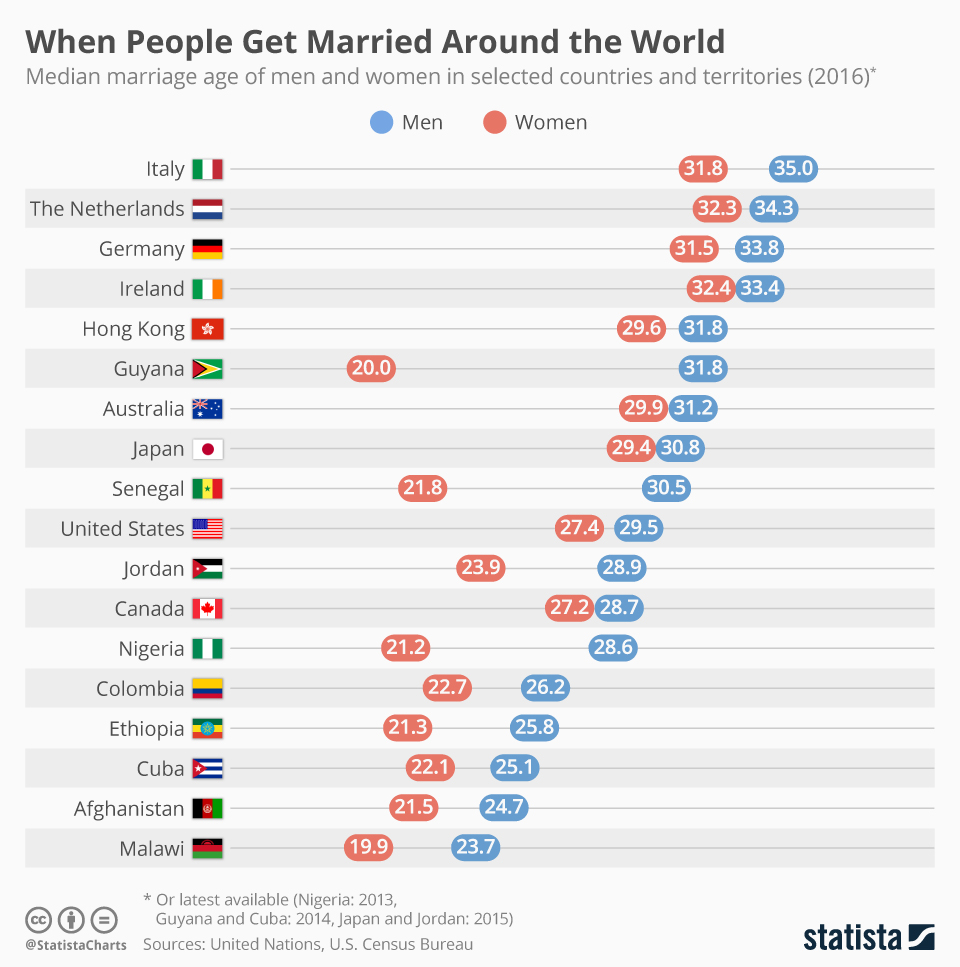 At What Age Do People Get Married Around The World infographic