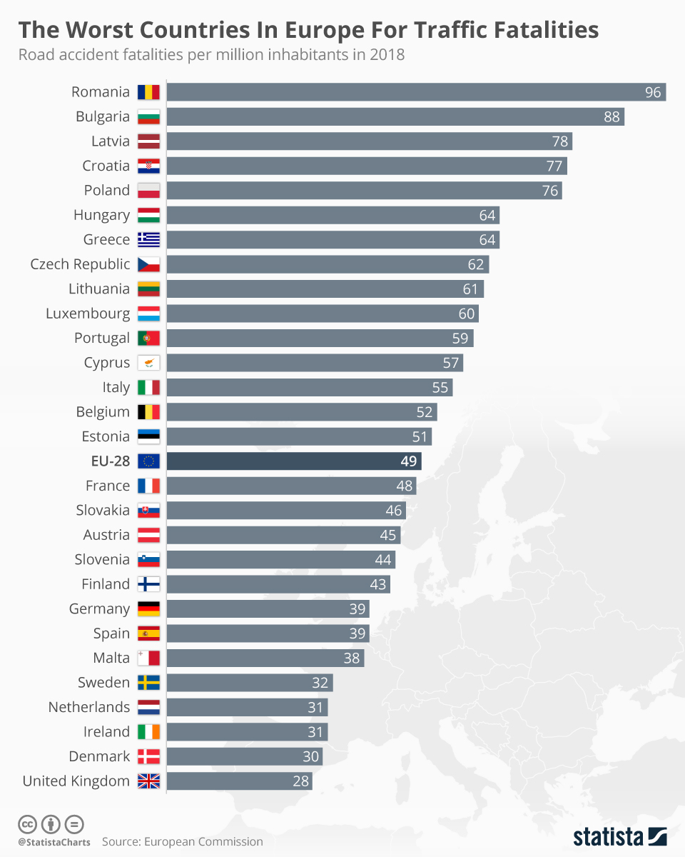 The worst countries in Europe for traffic fatalities - Greece 7th worst ...
