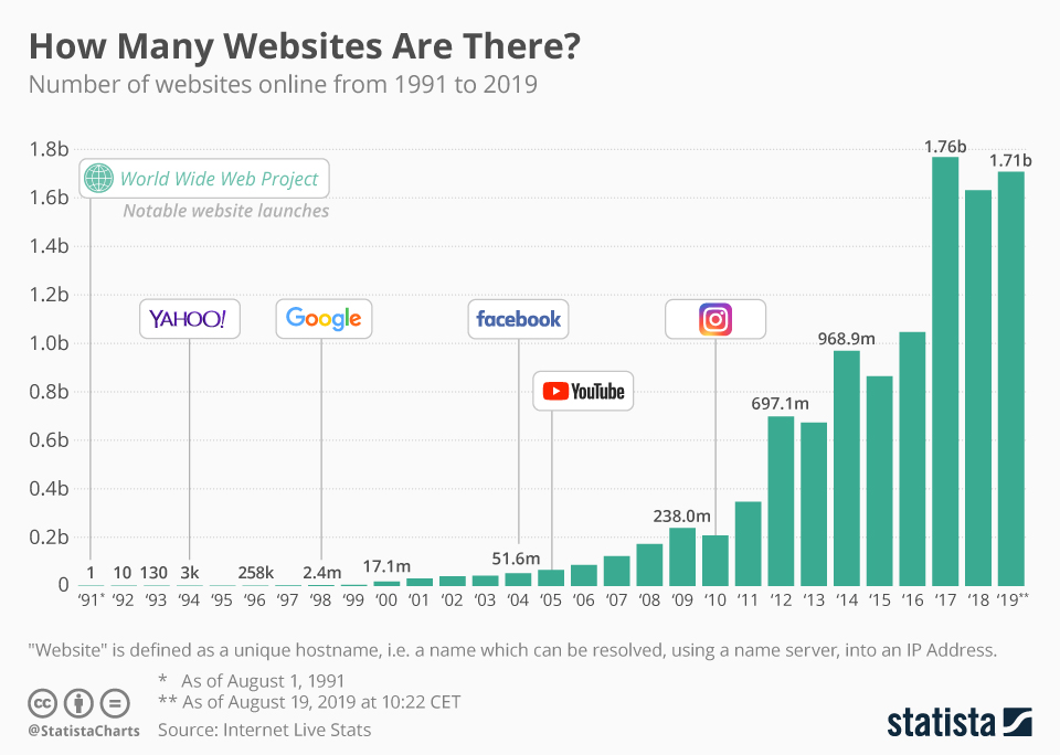 How many websites are there? (infographic) - ProtoThema English