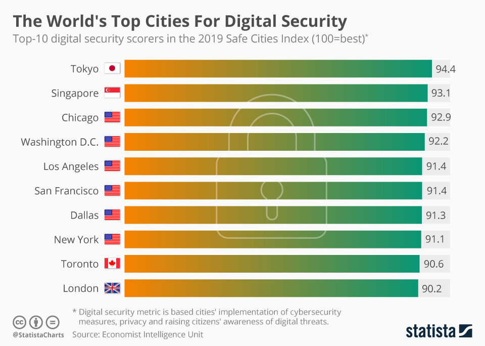 The World's Top Cities For Digital Security (infographic) - ProtoThema ...