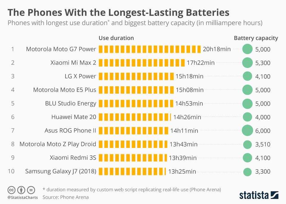 The phones with the longest-lasting batteries (infographic ...
