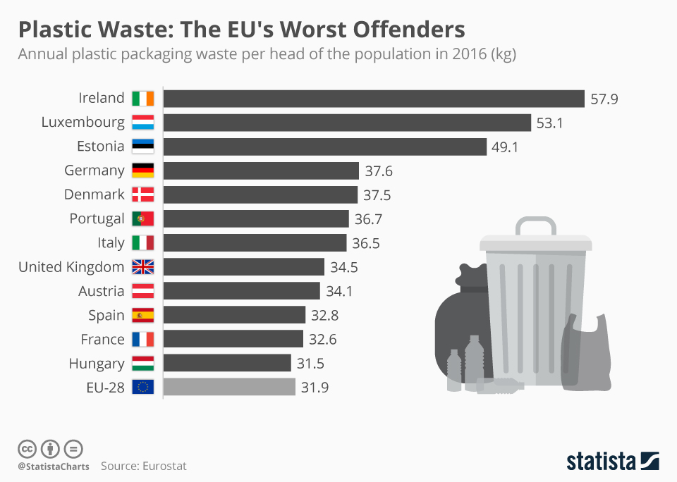 The worst offenders in plastic waste in the EU (infographic ...