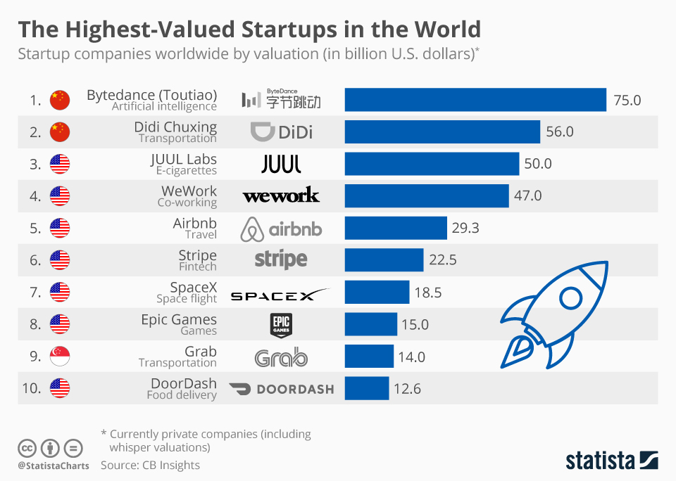 The highest-value startups in the world (infographic) - ProtoThema English