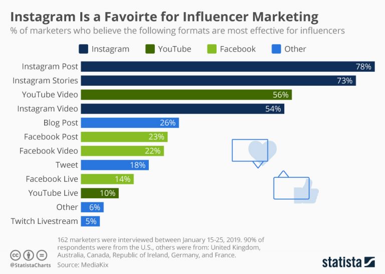 Instagram vs. YouTube vs. Facebook: Which is the best for marketing ...