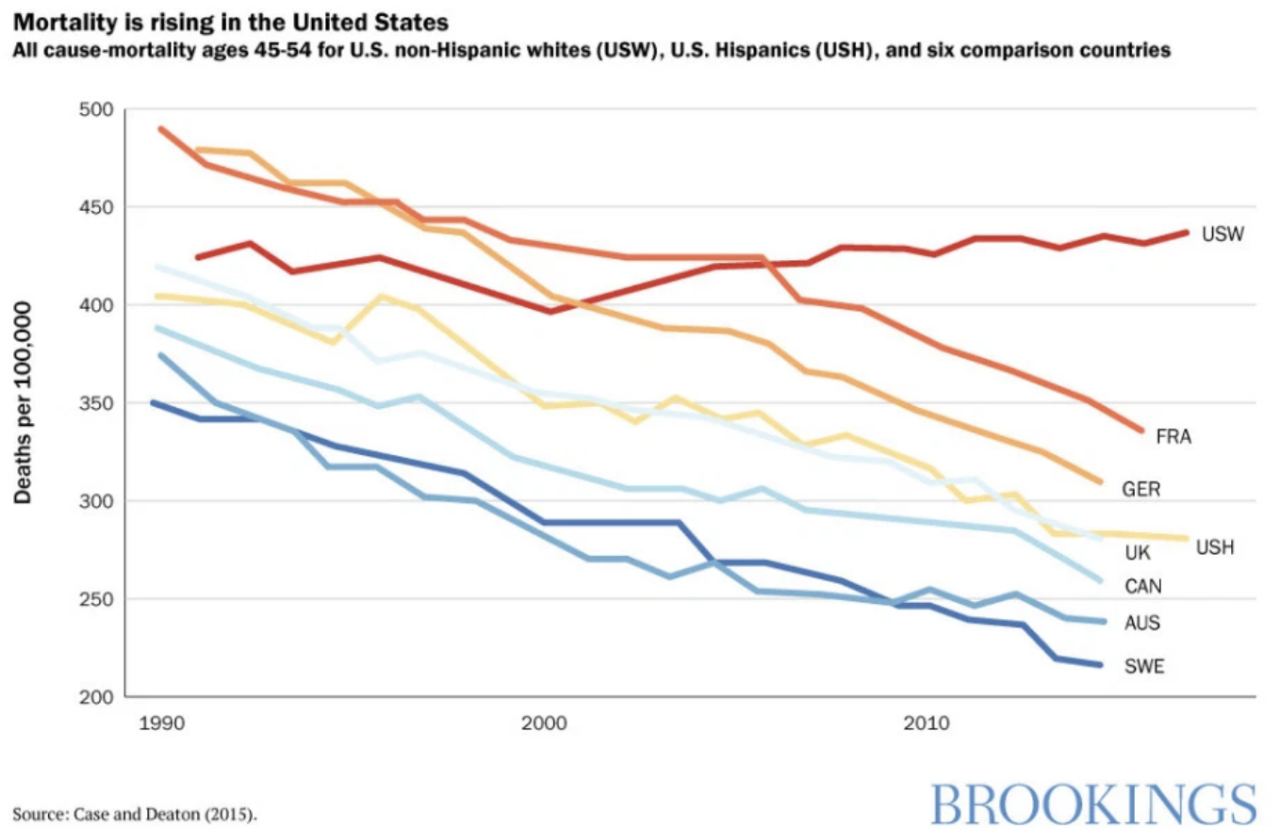 "Something's really wrong": Death trend in US (infographics ...