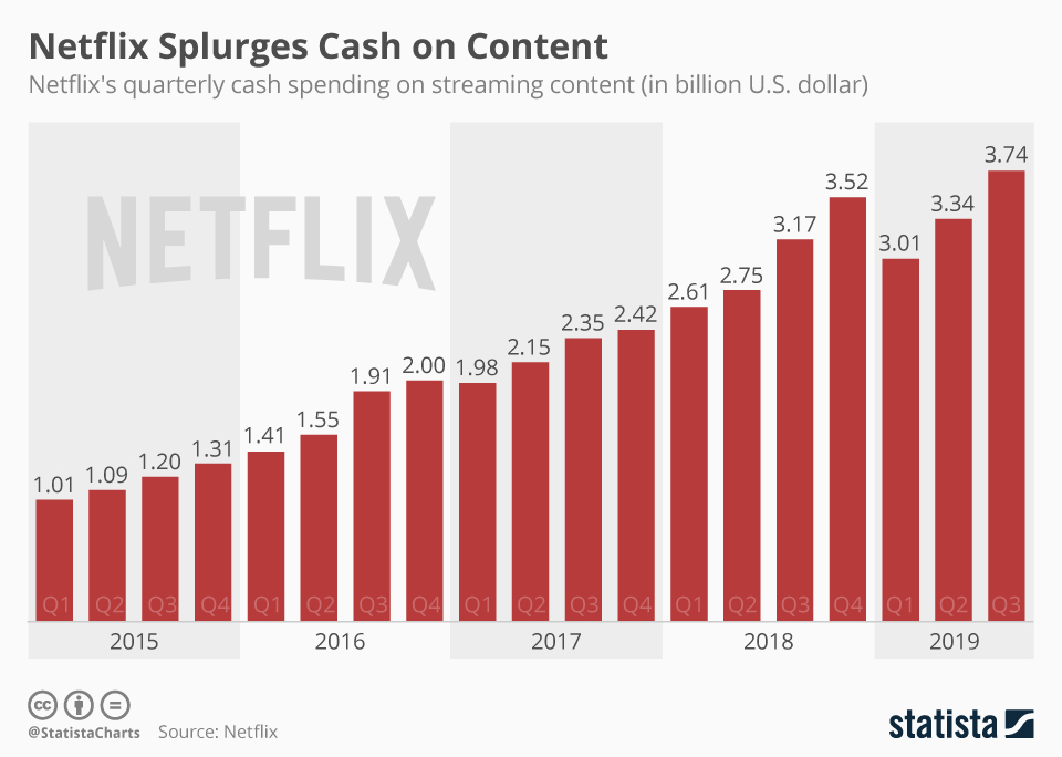 Netflix splashes out huge sums for content (infographic) - ProtoThema ...