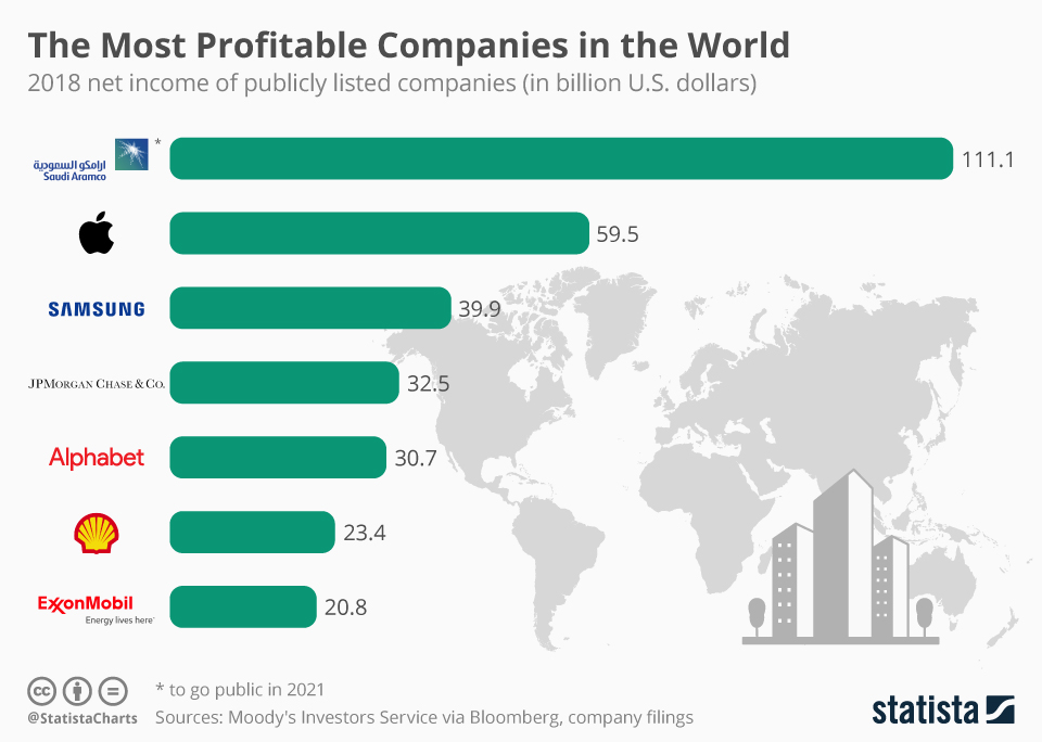 The Most Profitable Companies in the World (infographic) - ProtoThema ...