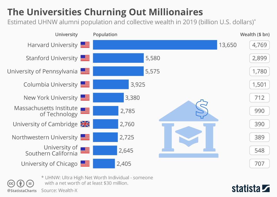 These are the universities that produce the most millionaires ...