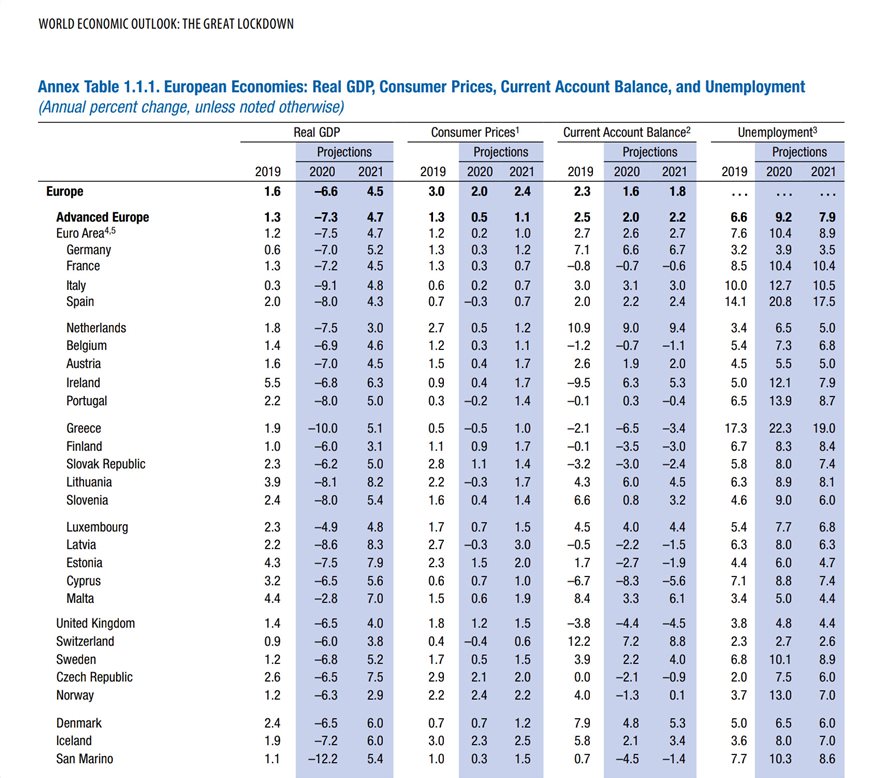 IMF predicts shocking 10% recession for Greece in 2020 due Covid-19 ...