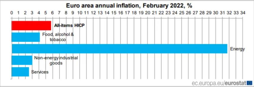 Inflation hits 6.3% in Greece in February, Eurostat data shows ...