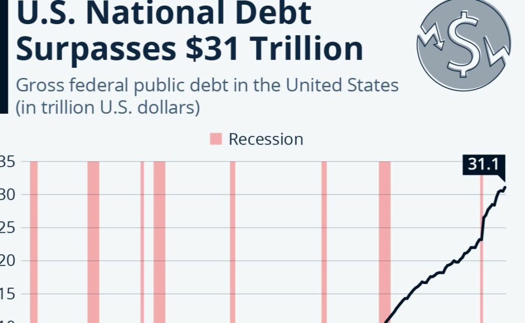 U.S. National Debt Surpasses $31 Trillion (infographic) - ProtoThema ...