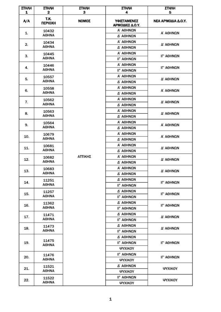 One Tax Office (DOY) per Postal Code - What you need to know with ...