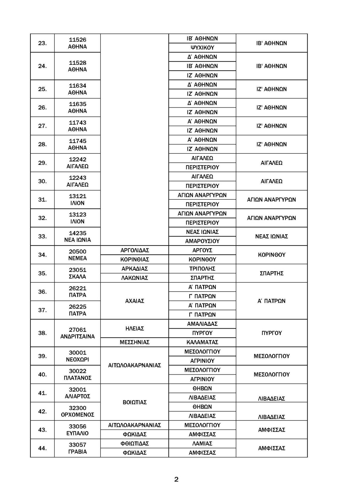 One Tax Office (DOY) per Postal Code - What you need to know with ...