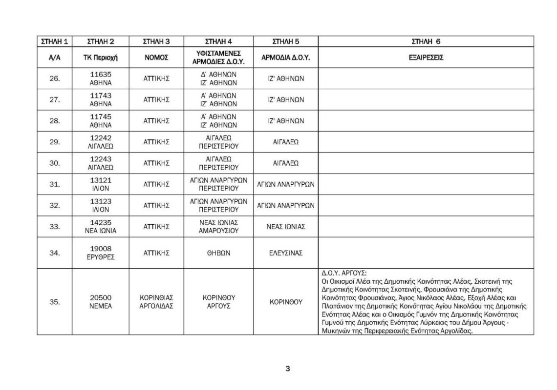 One Tax Office (DOY) per Postal Code - What you need to know with ...