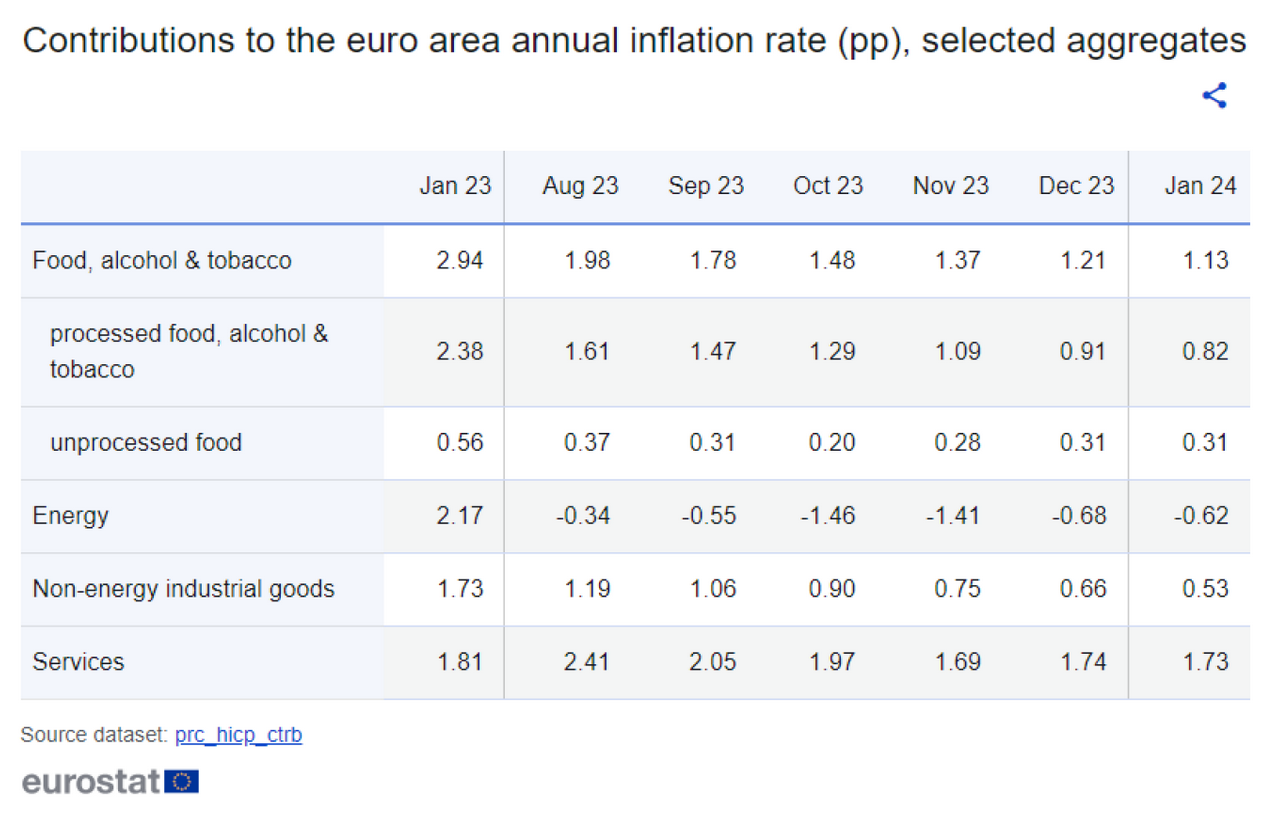 Eurostat: In January, inflation reached 3.2% in Greece – In the ...
