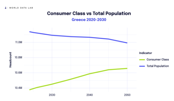 Greece: Population declines, consumers increase (graphs) - ProtoThema ...