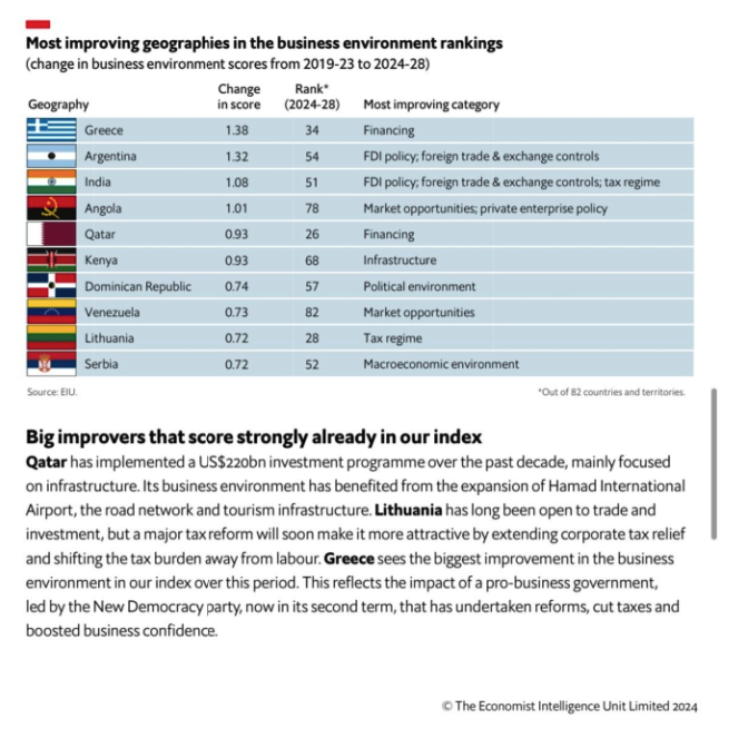 Economist: Greece rises 28 places in business environment and shows the ...