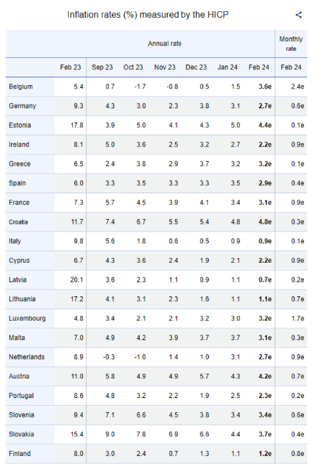 Eurostat: 3.2% inflation in Greece in February - 2.6% in the Eurozone ...