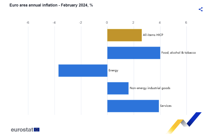 Eurostat: 3.2% inflation in Greece in February - 2.6% in the Eurozone ...