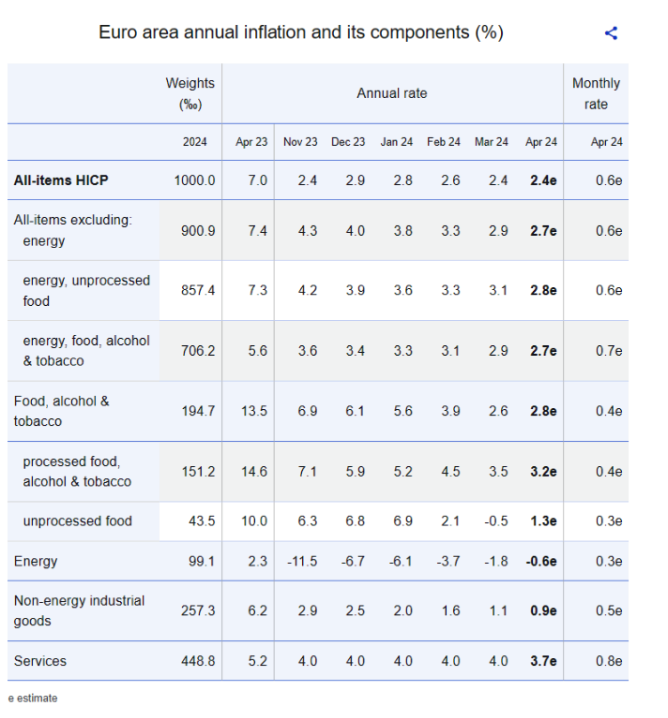 Eurostat: 3.2% inflation in Greece in April - 2.4% in the euro area ...