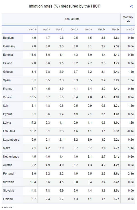 Eurostat: In March, inflation in Greece stood at 3.4% - In the Eurozone ...