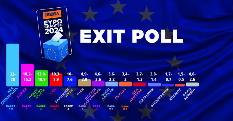 Exit Poll - EU Elections 2024: The final exit poll: 27% to 31% for ND ...