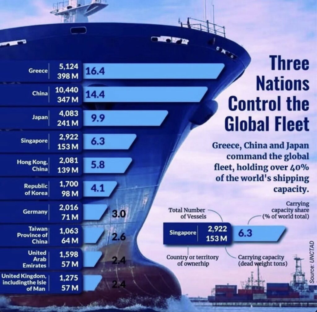 Three countries hold the helm of global shipping - ProtoThema English