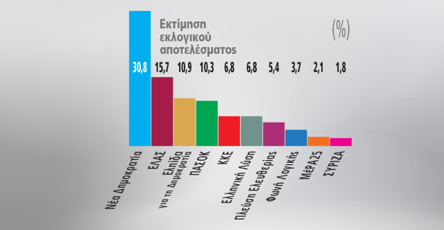 Marc Poll for Proto Thema: Opposition shake-up as Tsipras clearly takes ...